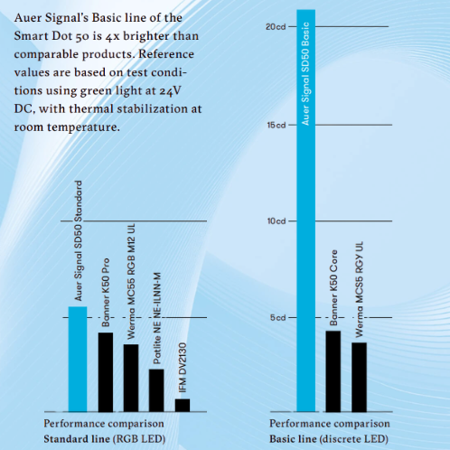 SD50T-GYR | Smart Dot 50 Basic light with push-button, green, yellow, red